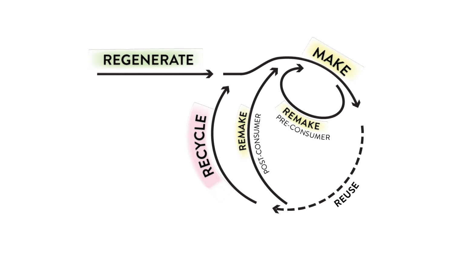 What is Circular Fashion? – Redress